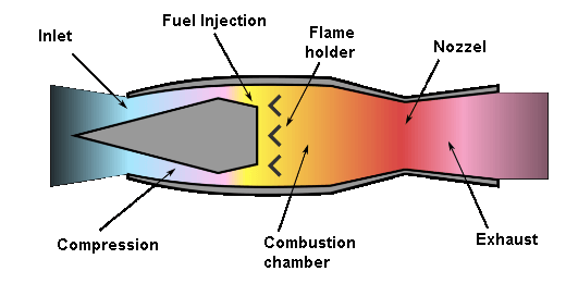 Jet Propulsion: 3 Different Types of Jet Propulsion Engines