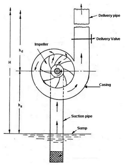 Centrifugal Pump | Working Principle, Main Parts, Advantages and More
