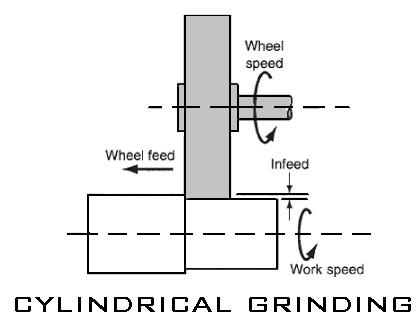 Grinding Machine: Parts, Working, Operations, & More [PDF]