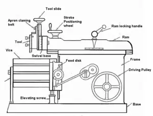 Shaper Machine: Types, Parts, Working Principle & Uses [PDF]