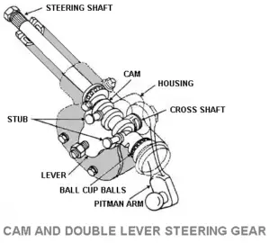 Steering System: Types, Parts, Function, Diagram & Steering Gears