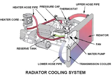 What is radiator: Types of Radiator and Its Working Principle
