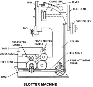 What is Slotter Machine - Parts, Types, Operations with PDF