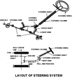 Steering System: Types, Parts, Function, Diagram & Steering Gears