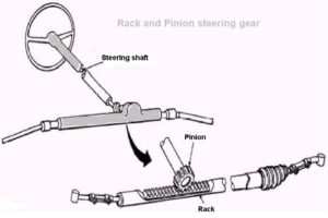 Steering System: Types, Parts, Function, Diagram & Steering Gears
