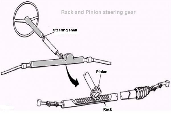 Steering System: Types, Parts, Function, Diagram & Steering Gears