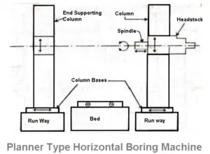 Horizontal Boring Machine: Diagram, Parts, Types & Operations