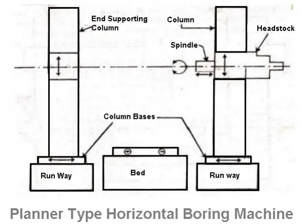 Horizontal Boring Machine: Diagram, Parts, Types & Operations