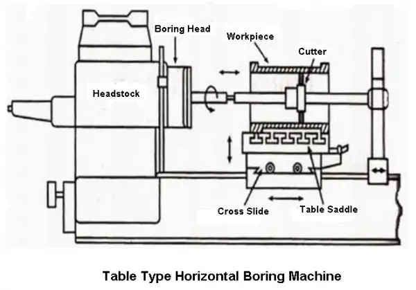 Horizontal Boring Machine: Diagram, Parts, Types & Operations
