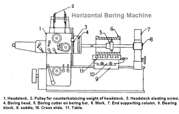 Horizontal Boring Machine: Diagram, Parts, Types & Operations