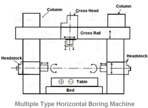 Horizontal Boring Machine: Diagram, Parts, Types & Operations