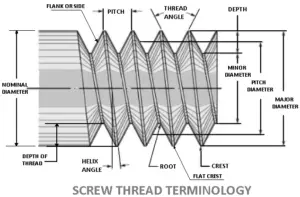Types of Screw Threads & Screw Thread Terminology [PDF]