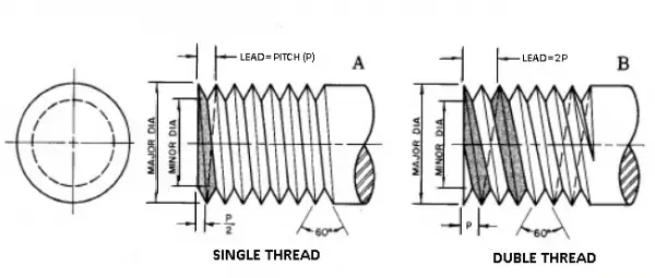 13 Types of Threads & How They Work [Complete Guide] Images