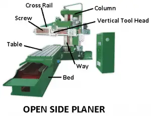 Planer Machine - Parts, Types, Working principle with PDF