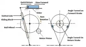 What is Slotter Machine - Parts, Types, Operations with PDF