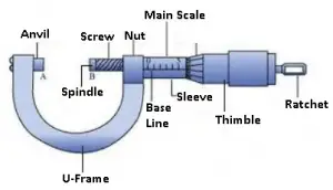 Micrometer: 5 Types of Micrometer Screw Gauge [Pictures-PDF]