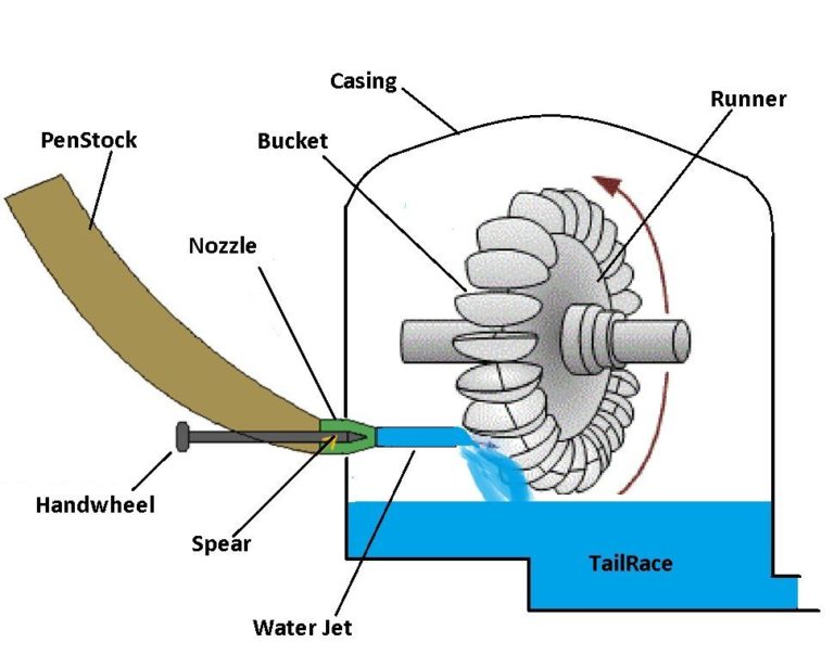 Impulse Turbine: Diagram, Working, Types, Example [PDF]