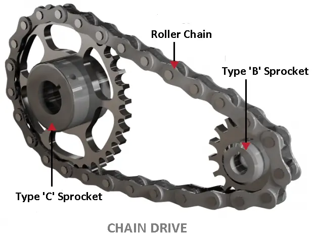 Chain Drives: Types of Chains [Mechanical Engineers Guide]