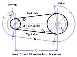 Belt Drives: Types, Slip/Creep [Advantages/Disadvantages] PDF
