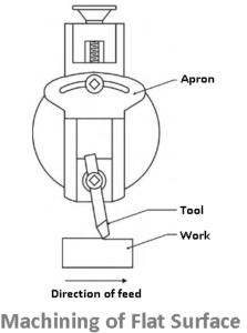 What is Slotter Machine - Parts, Types, Operations with PDF