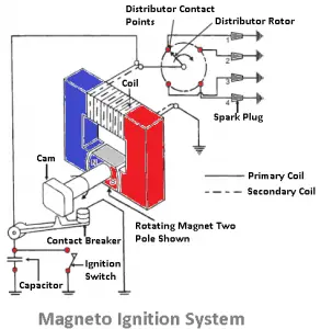Magneto Ignition System: Diagram, Parts, Working - PDF