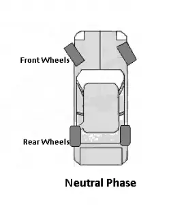 What is Four Wheel Steering System - How it Works?