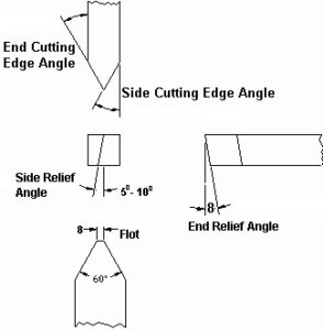 Lathe Cutting Tools - A Guide to Lathe machine Tools with PDF