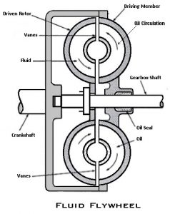 Fluid Coupling: Its Diagram, Parts, Working, Advantages [PDF]