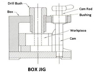 Jigs and Fixtures: Types, Parts, Definition, Applications - [Diagrams]