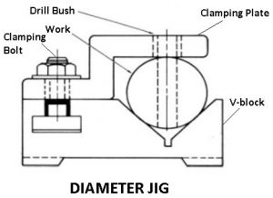 Jigs and Fixtures: Types, Parts, Definition, Applications - [Diagrams]