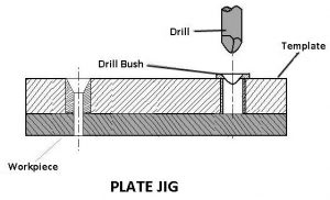 Jigs and Fixtures: Types, Parts, Definition, Applications - [Diagrams]