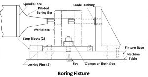 Jigs and Fixtures: Types, Parts, Definition, Applications - [Diagrams]