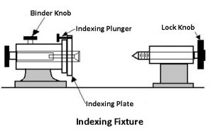 Jigs and Fixtures: Types, Parts, Definition, Applications - [Diagrams]