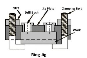 Jigs and Fixtures: Types, Parts, Definition, Applications - [Diagrams]