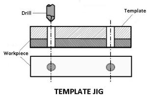 Jigs and Fixtures: Types, Parts, Definition, Applications - [Diagrams]