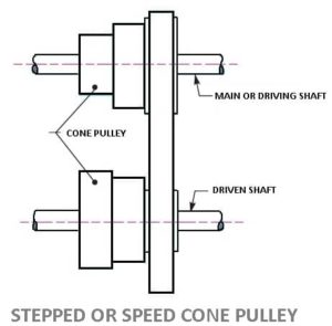 Belt Drives: Types, Slip/Creep [Advantages/Disadvantages] PDF