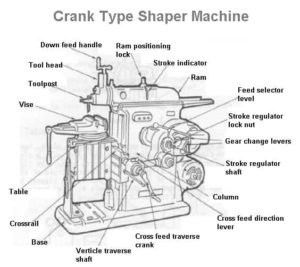 Shaper Machine: Types, Parts, Working Principle & Uses [PDF]