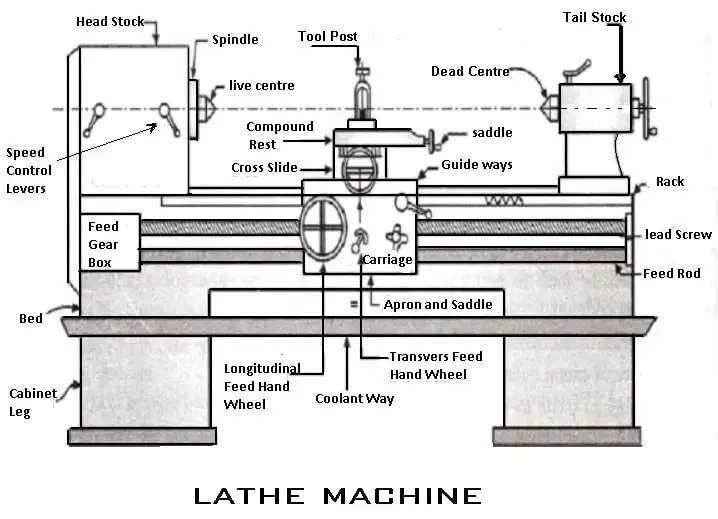 Lathe Machine Diagram