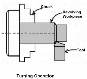 Lathe Machine Operations: Types and Techniques [with PDF]