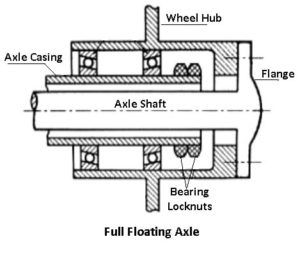 Types of Axles - Front Axle, Rear Axles & Stub Axle [Working]