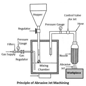 Abrasive Jet Machining: Diagram, Parts, Working & Applications