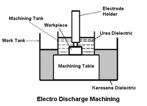 Electric Discharge Machining: Diagram, Principle & Uses [PDF]