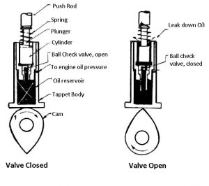 What is Engine Valves? Types, Working, Mechanism [Explained]