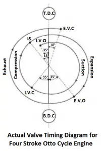 What is Otto Cycle - Complete Explaintion on P-v & T-s Diagram