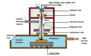 Electron Beam Machining [EBM]: Diagram, Working, Advantage