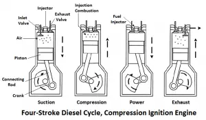 What is Diesel Cycle - Processes with P-v and T-s Diagram