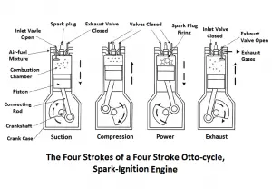 What is Otto Cycle - Complete Explaintion on P-v & T-s Diagram
