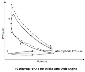What is Otto Cycle - Complete Explaintion on P-v & T-s Diagram
