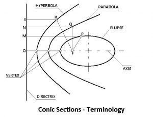 What is Conic Sections? It's Types [Ellipse, Parabola, Hyperbola]