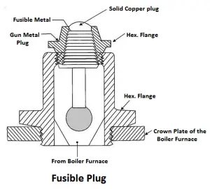 Types of Boiler Mountings and Accessories Used In Boiler